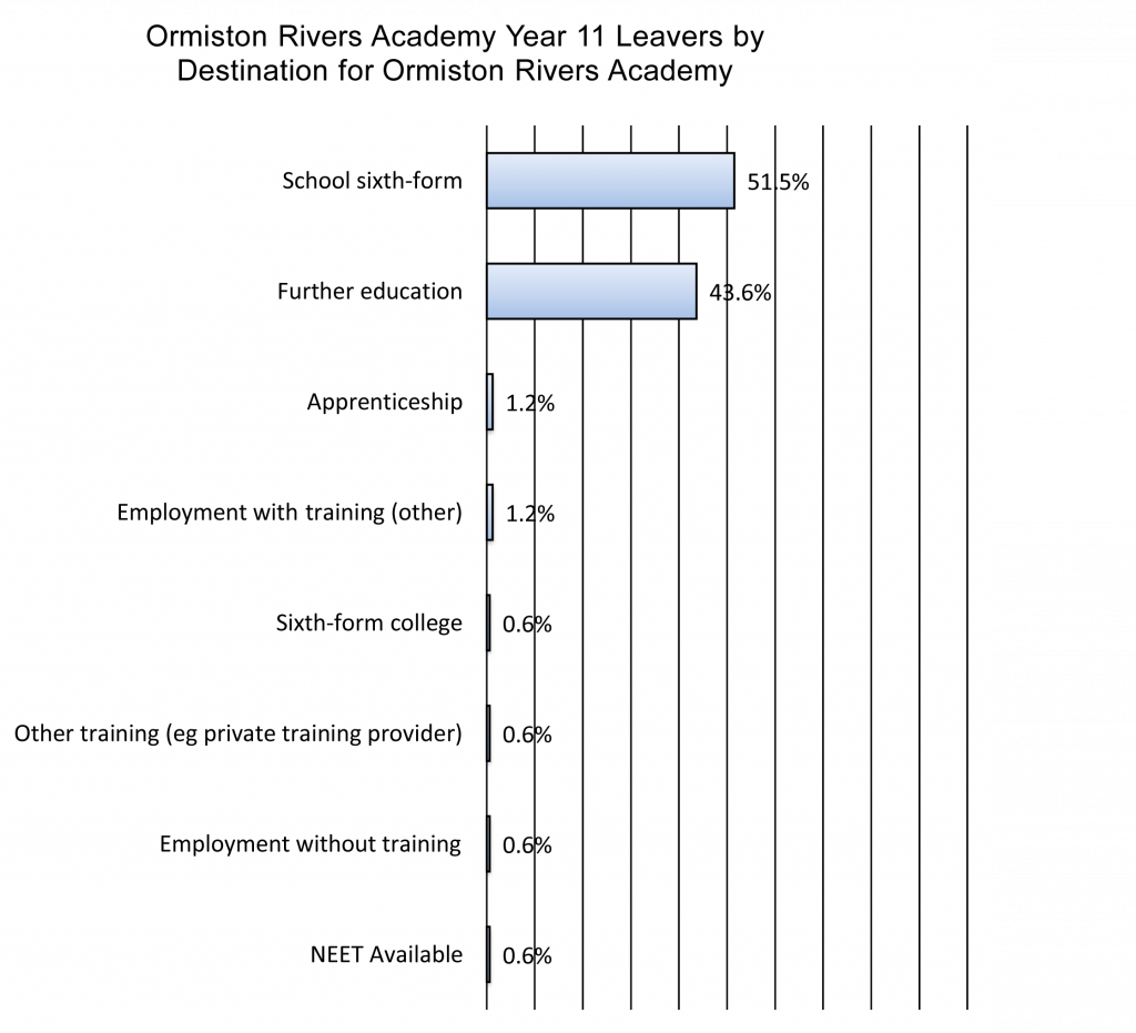 Ormiston Rivers Academy - Destinations